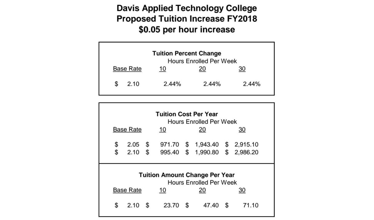 Davis Applied Technology College board talks tuition increase, name ...
